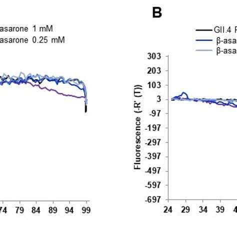 Differential Scanning Fluorimetry Dsf Profile Of The Effect Of