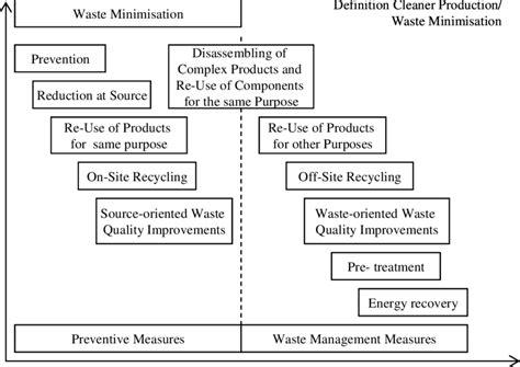 Waste Minimization Vs Waste Management Measures Riemer