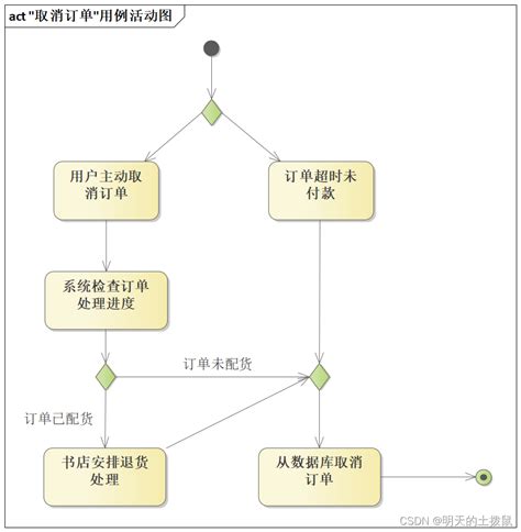 UML建模案例小型网上书店系统