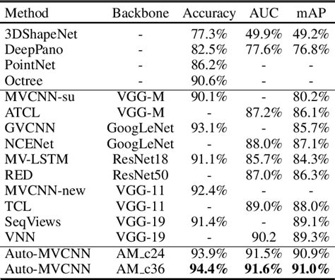 Auto Mvcnn Neural Architecture Search For Multi View 3d Shape Recognition