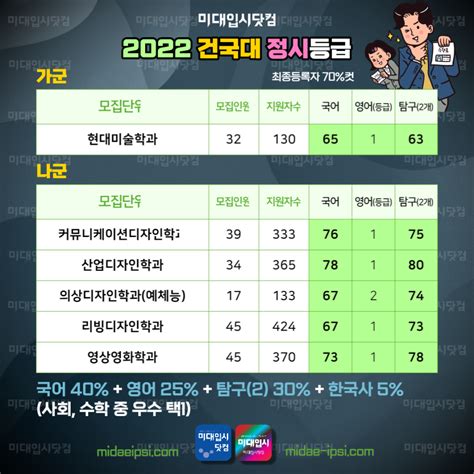 2022 건국대 정시등급 건국대학교 수능등급 서울 입시결과 입결 커뮤니케이션 산업 리빙디자인 기초디자인 미대입시 미대입시 입시미술 설명회 컨설팅