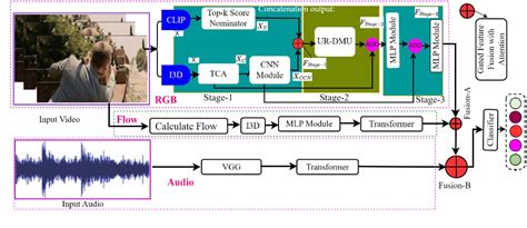 Figure 1 From Multimodal Attention Enhanced Feature Fusion Based Weakly Supervised Anomaly