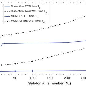 First Phase Of Comparison Of CPU Execution Time Download Scientific Diagram
