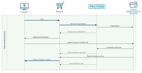 Payone Documentation Platform Server Api Authorization