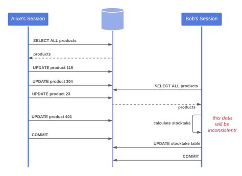 Offline Concurrency Control Baeldung On Computer Science