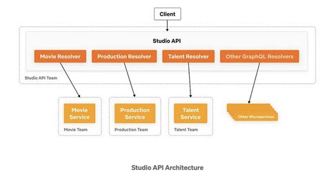 graphql federation composing modular schemas for scalable apis