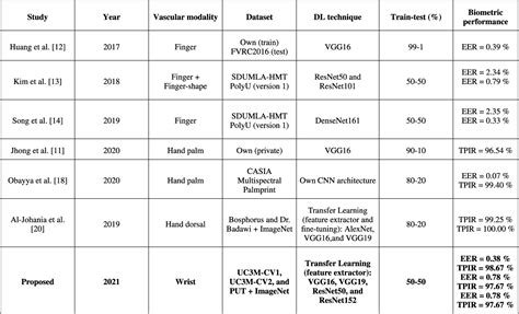 Table 2 From Deep Learning For Vein Biometric Recognition On A Smartphone Semantic Scholar