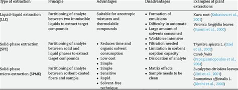 Summary Of Traditional Methods On Extraction Of Plant Based Bioactive Download Table