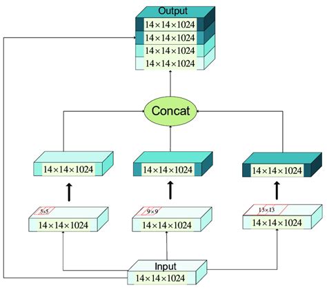 Improved Spatial Pyramid Pooling Module Appl Sci 2021 11 X For