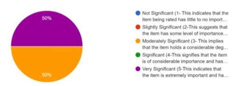 Perceived Significance Of Technological Challenges Download