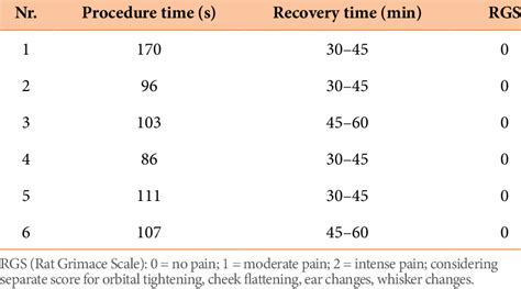 Procedure Characterization Regarding Execution Speed Recovery Time And Download Scientific