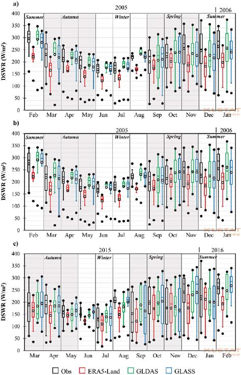 Variability Of Daily Dswr By Month In The A Usr B Pdg And C Download Scientific Diagram