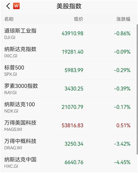 美股三大指数集体收跌！特朗普政策预期降温，通胀数据成焦点，制药巨头暴跌创20年新低市场情绪美国