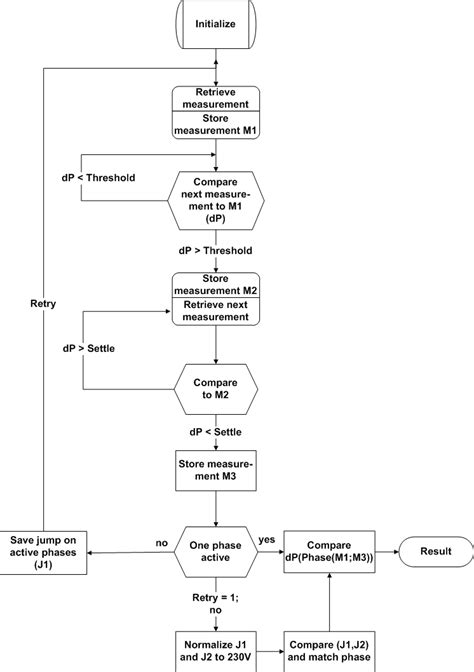 Flow Diagram Of The Measurement Algorithm Download Scientific Diagram