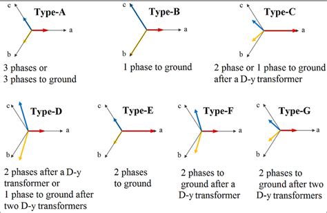 Phasor Diagram Representation Of Different Types Of Voltage Dips For Download Scientific