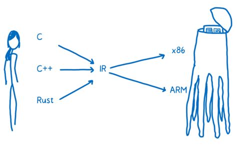 Llvm And Clang Llvm 최적화 어디까지 아시나요lto Pgo Bolt