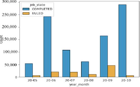 Figure 1 From Online Job Failure Prediction In An Hpc System Semantic
