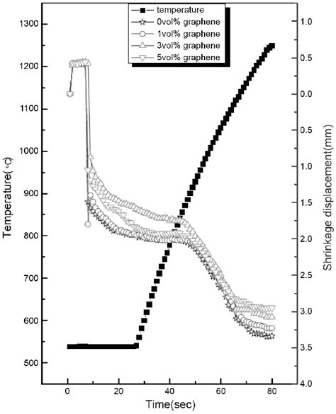 Variations Of Temperature And Shrinkage Displacement With Heating Time Download Scientific