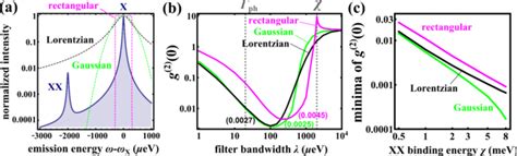 A The Emission Spectrum Of A Qd Sp Emitter Solid For Xx Binding Download Scientific Diagram