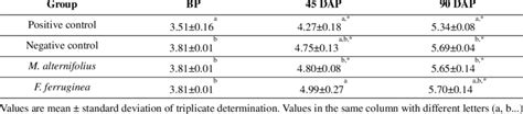 Hydrocarbon Utilizing Fungi Huf In Log 10 Cfug Of The Treated