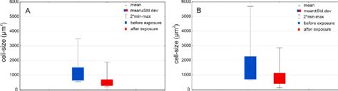 Cell Size Changes In Roots Before And After Surface Exposure At The A Download Scientific