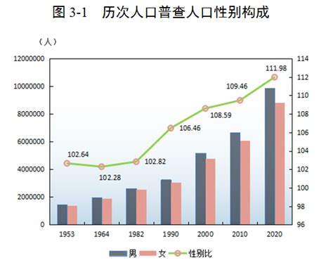 广东省广州市第七次全国人口普查公报 红黑统计公报库