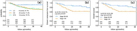 Clinical Outcomes Of Intensity Modulated Radiotherapy With A Download Scientific Diagram