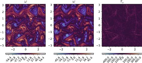 figure 1 from gradient free online learning of subgrid scale dynamics