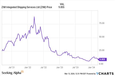 Zim Integrated Downgrading To Sell On Rapidly Rising Leverage Nyse Zim Seeking Alpha