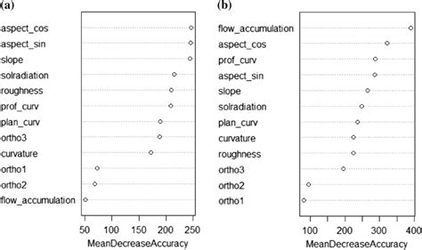 Variable Importance Ranking As Output Of The Rf Estimation A