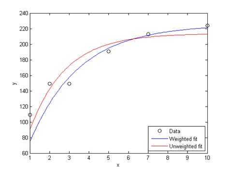 Weighted Nonlinear Regression