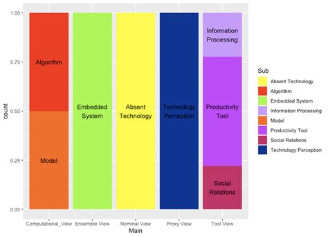 Ggplot2 R Plot Ggplot Bar With Nested Variables Stack Overflow
