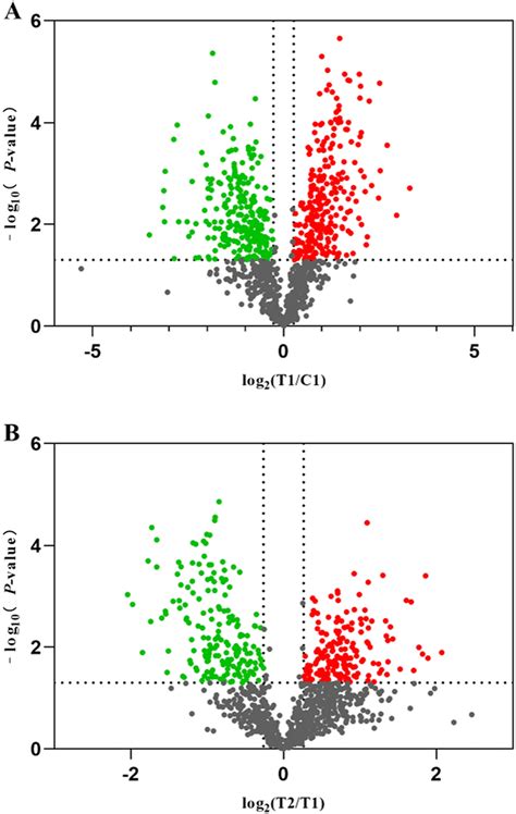 Volcano Plot Showing Differentially Abundant Proteins Between Each Download Scientific Diagram