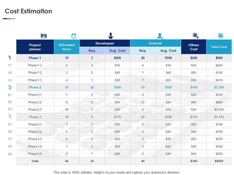 Cost Estimation Developers Ppt Powerpoint Presentation Gallery