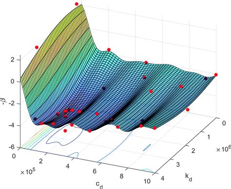 Surface Generated By Stochastic Kriging With Sampled Points Download Scientific Diagram