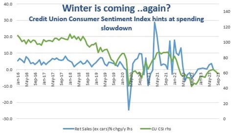Irish Consumer Sentiment Slides In September On Increased Cost Of