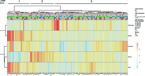 Integrative Profiling Of Nk Cell Repertoires Unsupervised Hierarchical