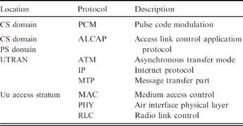 Figure 3 3 From Performance Evaluation Of Vertical Handover Between Umts And Wlan Semantic Scholar