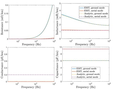 3 Evolution Of The Distributed Modal Parameters Analytic Expressions