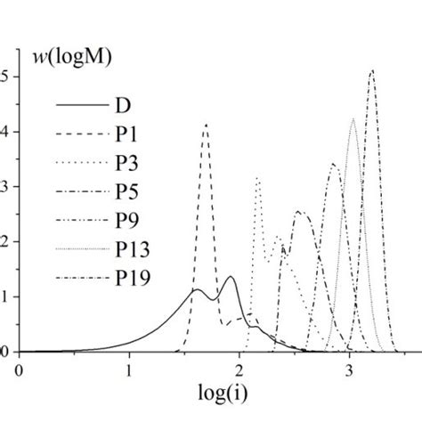 Normalized Molar Mass Distributions For Dead Macromolecules D And Download Scientific Diagram