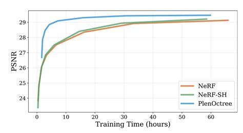 Review PlenOctrees For Real Time Rendering Of Neural Radiance Fields