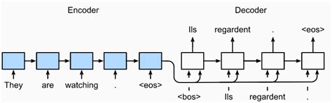 The Encoder Decoder Architecture Journeytocoding