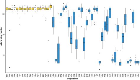 Boxplots Showing Median And 1st And 3rd Quartiles Line In The Box And Download Scientific
