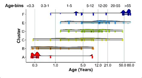 Raincloud Plot Showing The Distribution Of Sample Ages By Cluster