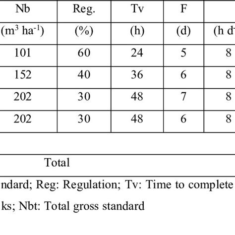 Irrigation Schedule Parameters Calculated In One Year Download