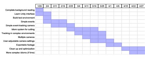 Gantt Chart For Research Proposal The User Plots The Activity Ponasa