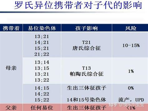 同源罗伯逊易位染色体异常对备孕有什么影响？ 知乎