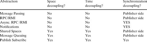 Different Data Distribution Models Compared Wrt The Degree Of