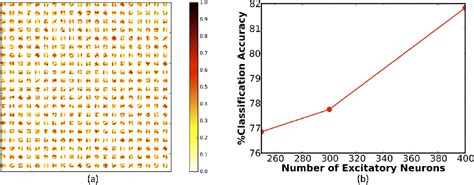 Figure 1 From Stdp Based Unsupervised Feature Learning Using Convolution Over Time In Spiking