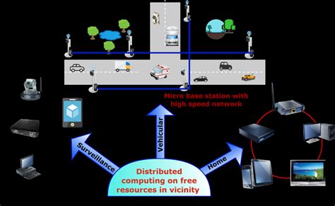 Distributed Edge Computing On Available Smart Devices In The Locality Download Scientific Diagram